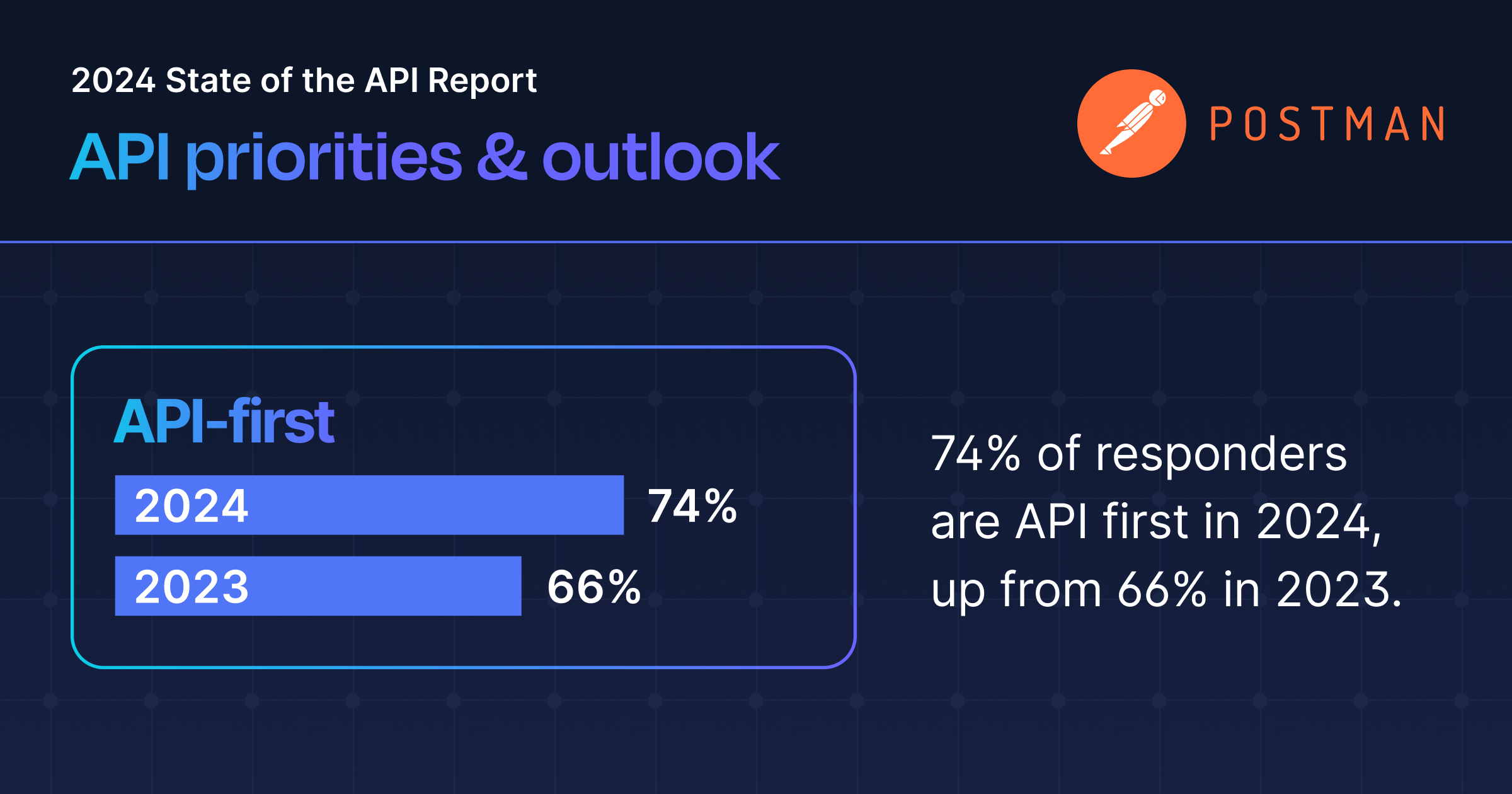 Trends in API priorities & API Outlook | 2024 State of the API Report