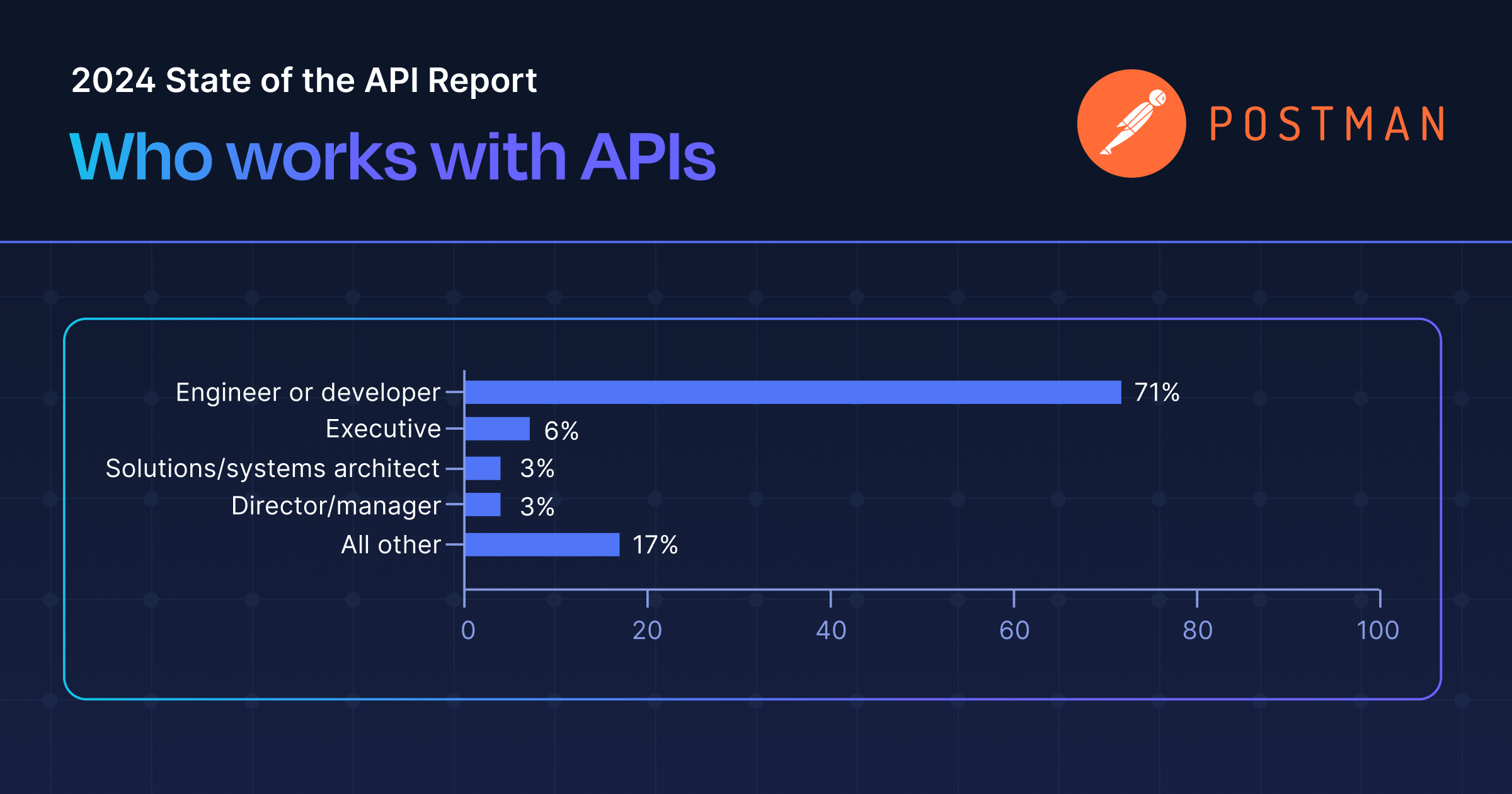 Who Works with APIs | 2024 State of the API Report
